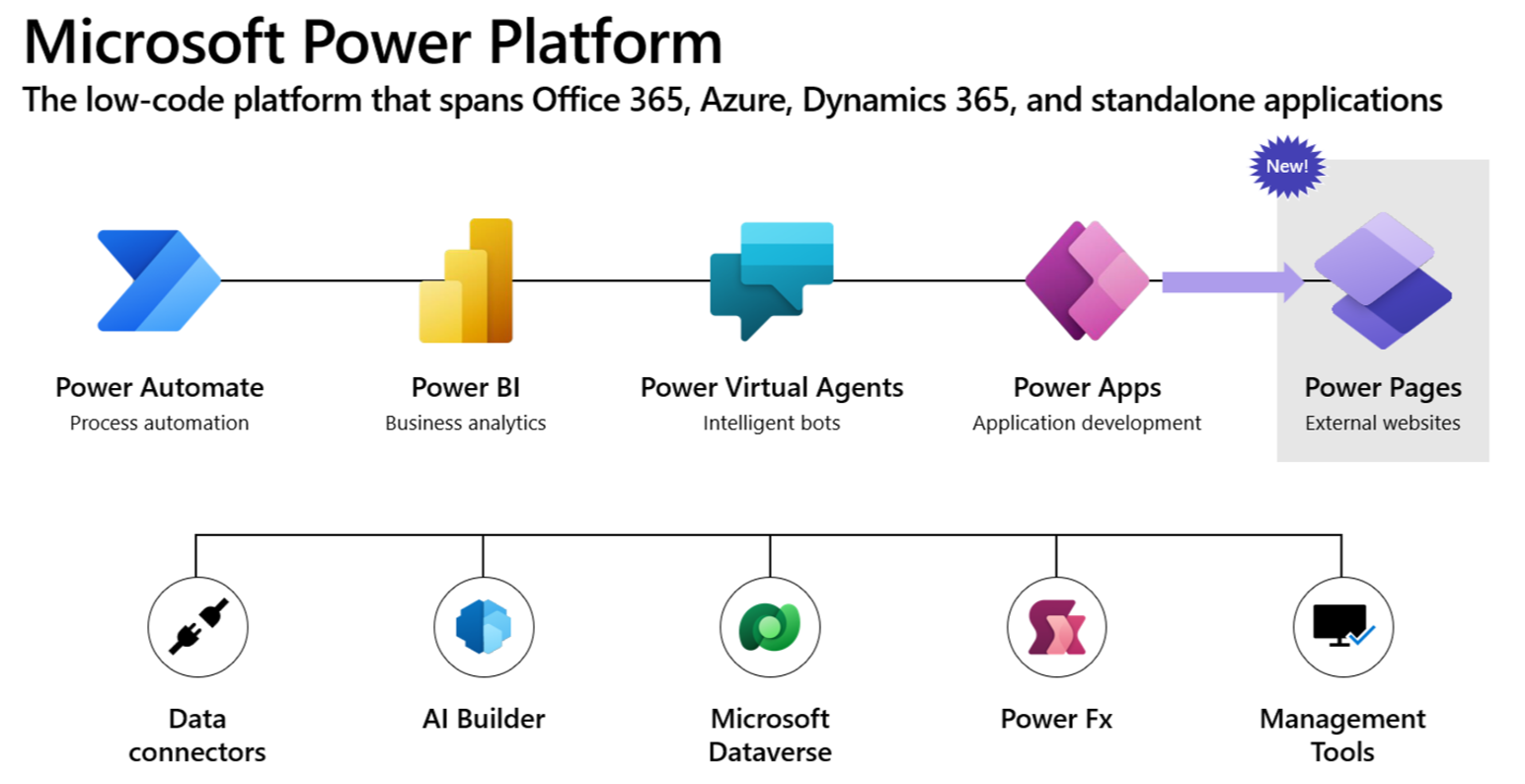 The Path Forward For Dynamics Gp Users Modernize With Microsoft Power Platform Solutions