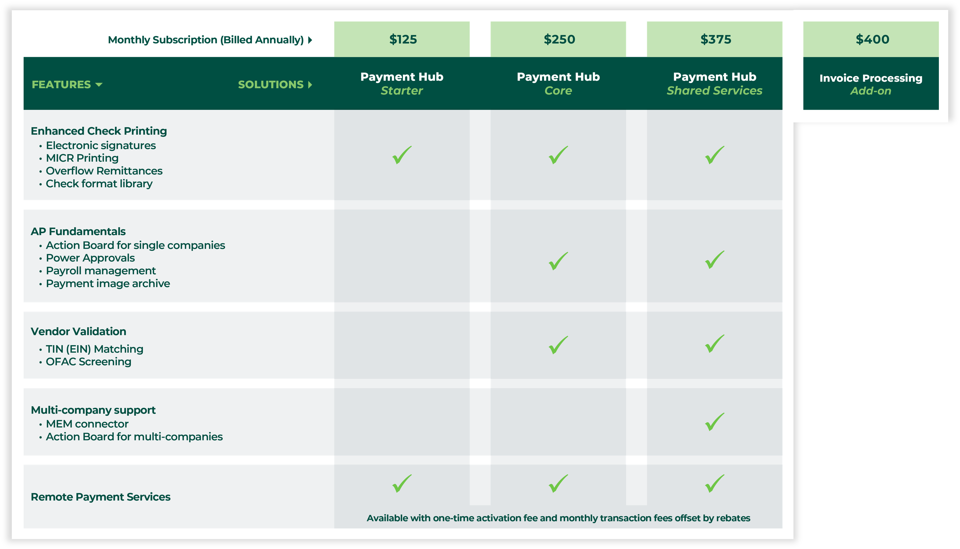 Graduated Change to Subscription