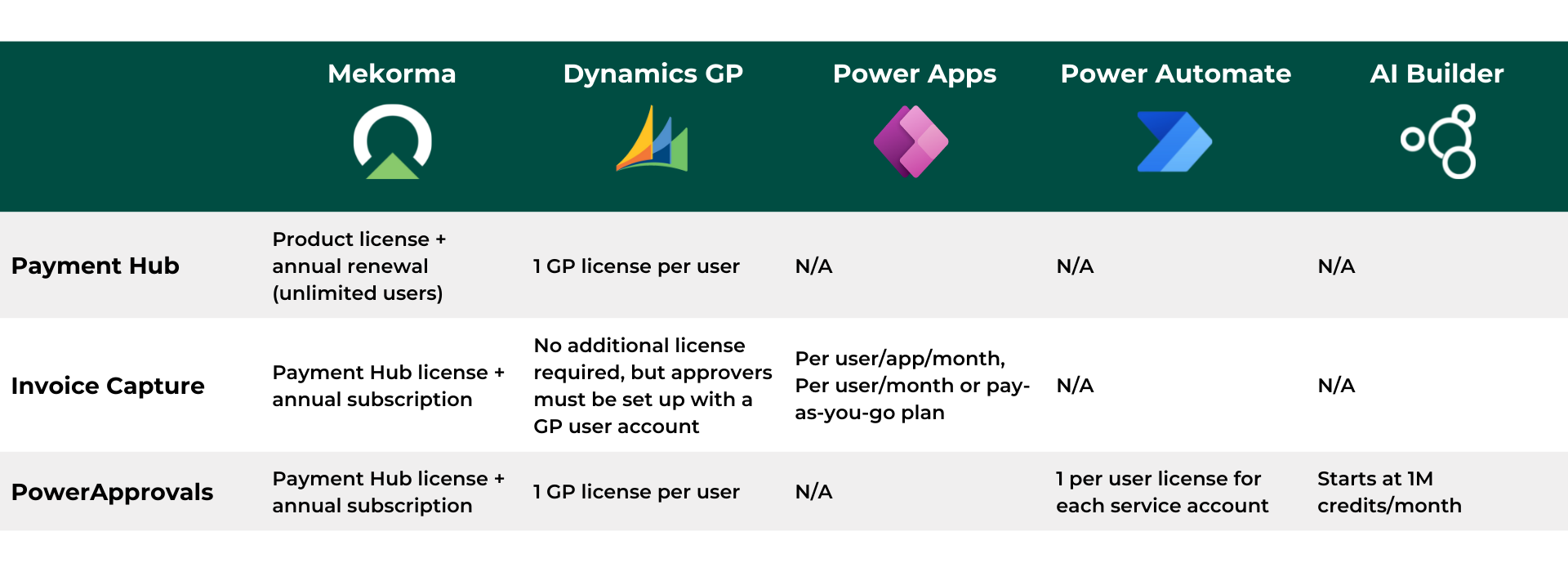 What licenses do I need for Mekorma products